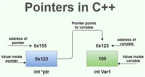Pointers And References In C People Often Say Pointers And By Prachiti P Medium
