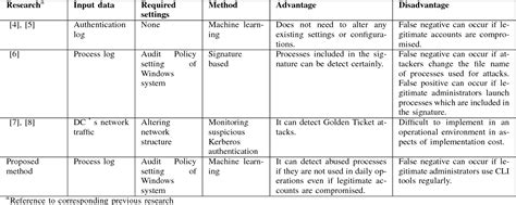 Table I From Detecting Apt Attacks Against Active Directory Using