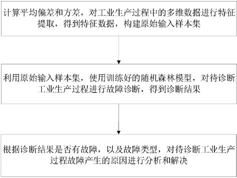 Industrial Production Process Fault Diagnosis Method Based On Data Driving Eureka Patsnap