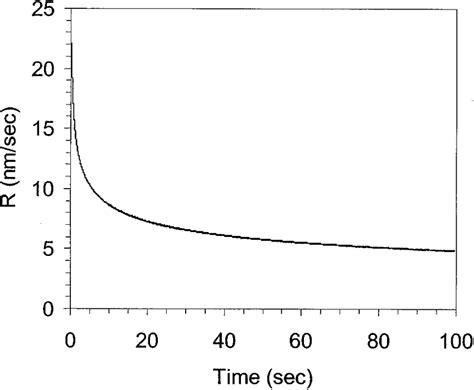 Dissolution Rate Vs Time Download Scientific Diagram