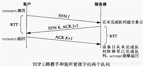 Tcp三次握手中listen与accept原理tcp Listen Csdn博客