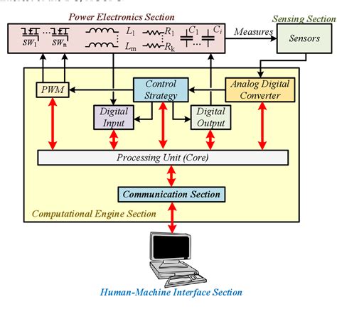 figure 1 from benchmarking real time control platforms using a matlab simulink coder with