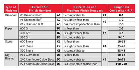 What Are The Requirements For Mold Surface Finish In The Us