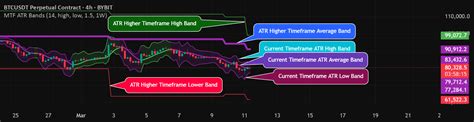 MTF ATR Bands Indicator By NexusSignals TradingView