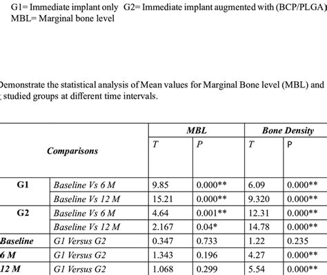 Revealed Means And Standard Deviations Of Marginal Bone Level And Bone