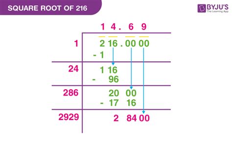 Square Root Of How To Find The Square Root Of