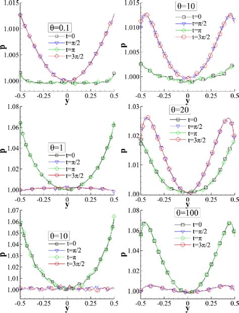 Time Evolution Of Normalized Pressure Py Tp0 T At Certain Time