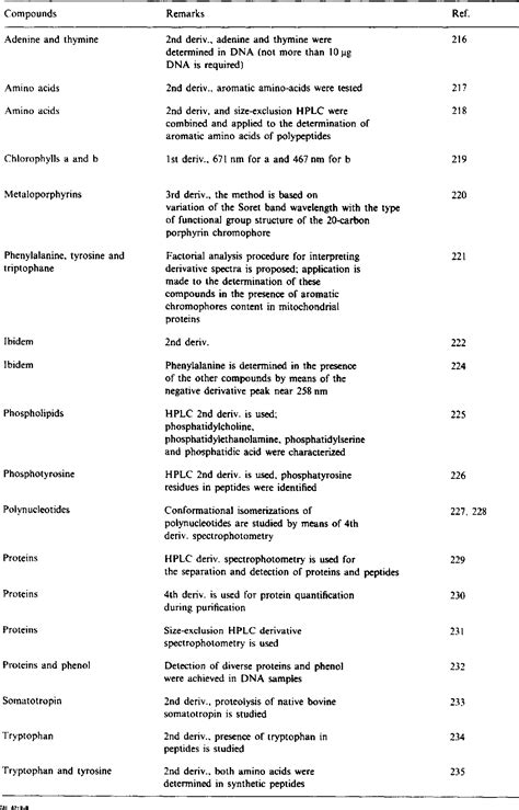 Table 4 From Recent Developments In Derivative Ultraviolet Visible Absorption Spectrophotometery