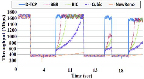 Throughput In Scenario 1 For Different Algorithms Download