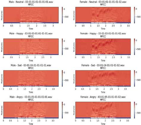 Figure 3 From Recognition Of Emotions Through Speech Using Machine Learning Techniques