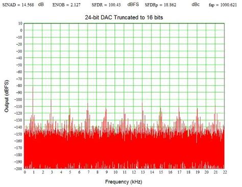 I2s And 16 To 24 And 32 Bit Conversion Lsb Extension Errors Whats