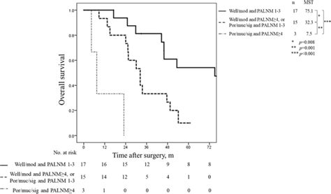 The Overall Survival After Para Aortic Lymph Node Dissection Among