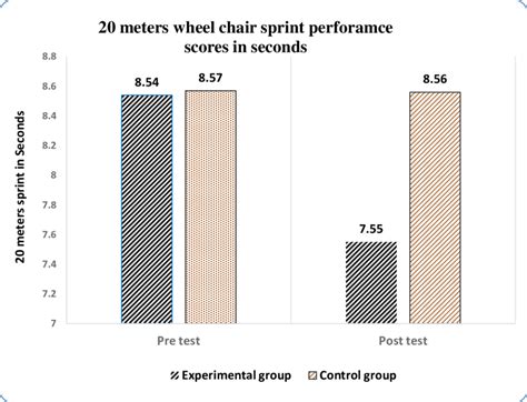 Bar Diagram Showing The Pre Test And Post Test Means Of Experimental Download Scientific