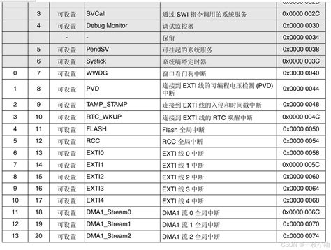 Arm异常处理流程与中断机制总结，与常见丢中断情况arm中断处理流程 Csdn博客