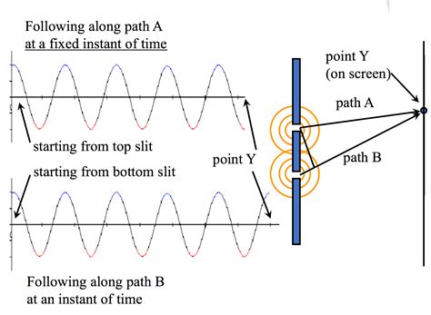 Wave Interference Wikipedia