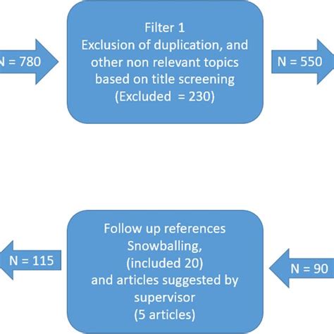 Filtering Process On Systematic And Semi Systematic Literature