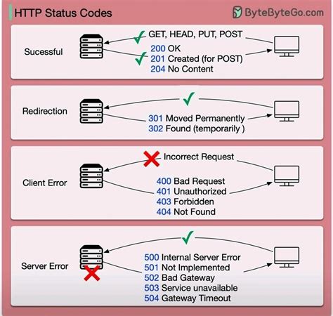 Muddusser Baig On Linkedin Apitesting Apis Apidocumentation Api