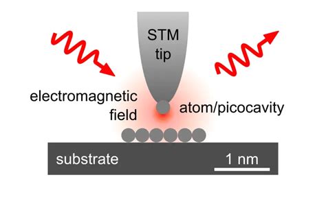 Research Topics Atomic Scale Optics At Mpi Stuttgart