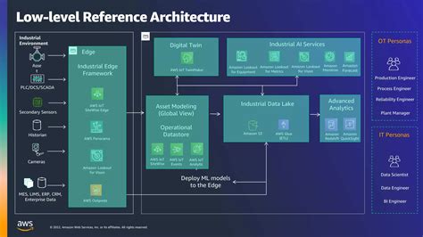 Breaking Down An Industrial Iot Reference Architecture Pptx