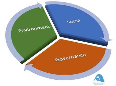 Agile Social Responsibility Agile Automations Automating Your Workforce