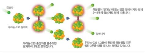핵분열핵융합 에너지 발생원리 네이버 블로그