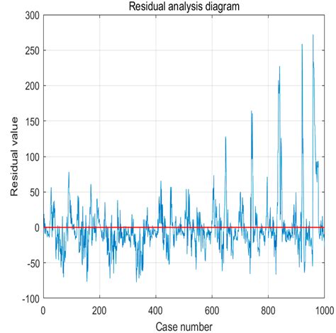 Multi Section Traffic Flow Prediction Based On Mlr Lstm Neural Network