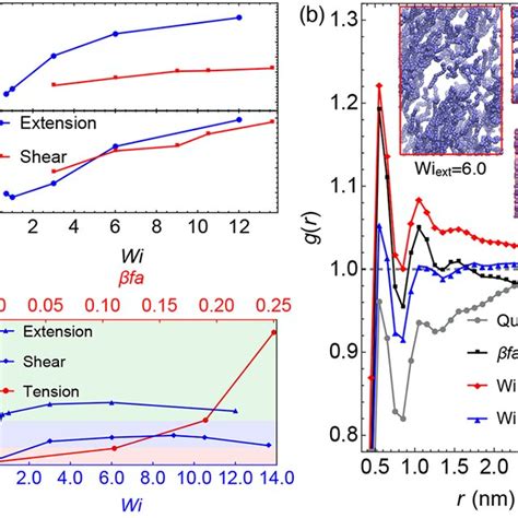 A Nematic Order For C80 In Extensional And Shear Flows Upper And
