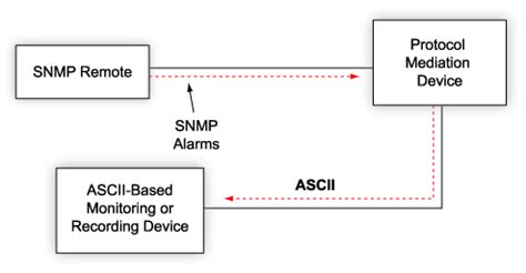 Best SNMP Manager Software Monitoring Tools For Your Network