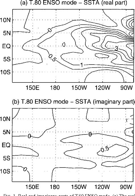 Figure 1 From A Linear Stochastic Dynamical Model Of Enso Part Ii Analysis Semantic Scholar