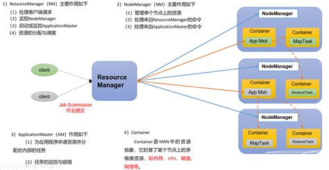 Hadoop入门5 Yarn 知乎