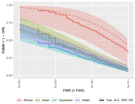 Method Predicts Bias In Face Recognition Models Using Unlabeled Data