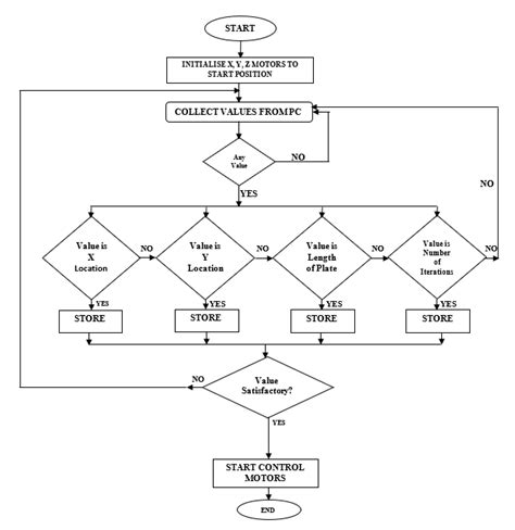 Algorithm For The Peripheral Interface Controller Pic Operation