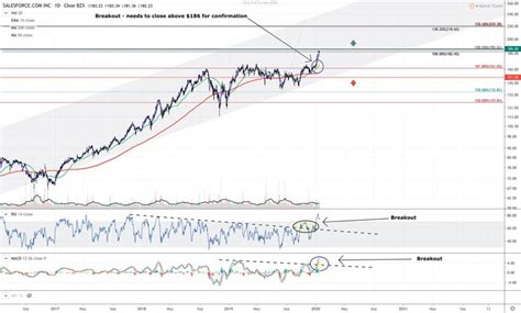 Salesforce Stock Saas Juggernaut Must Evolve