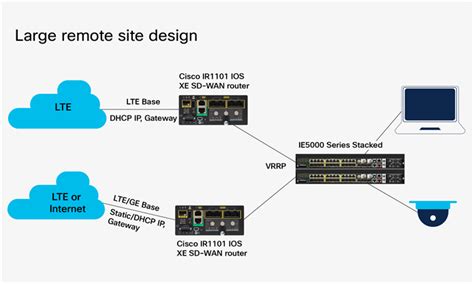 Solutions Cisco Extended Enterprise Sd Wan With Ir1101 Solution Overview Cisco