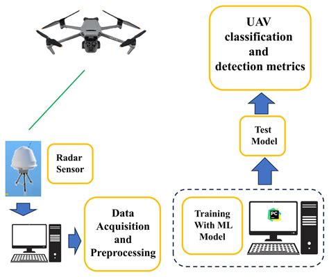 Remote Sensing Free Full Text A Comprehensive Survey Of Unmanned Aerial Vehicles Detection