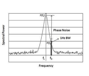 Phase Locked Loops In An IC Based Clock Distribution System Part 2 Phase Noise Embedded Com