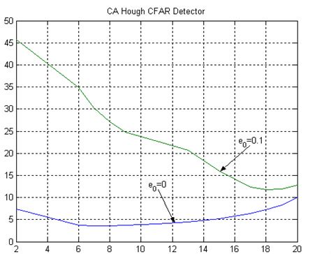 Average Detection Threshold Of A Ca Hough Cfar Detector Download