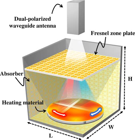Schematic Diagram Of The Proposed Microwave Applicator Color Figure Download Scientific