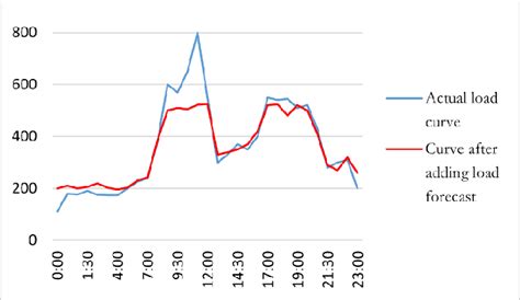 Figure From Optimal Control And Configuration Of Energy Storage Devices In Regional