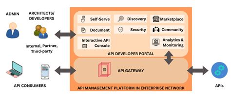 Apiportalinapimanagementplatformcropped Sandhata