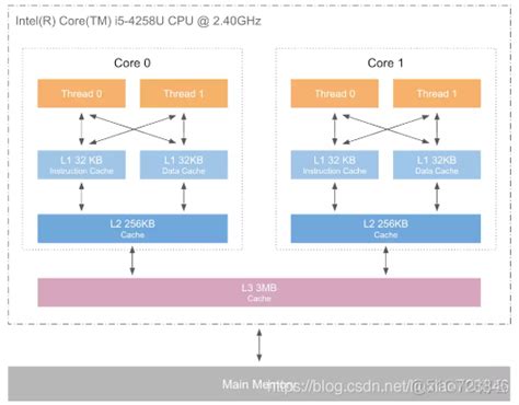 进程绑定cpu核心以提高性能51cto博客线程绑定cpu 提高并发