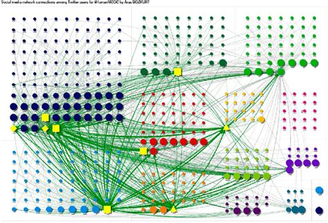 Clustered Grid Visualization Of Humanmooc Network Visualized With The