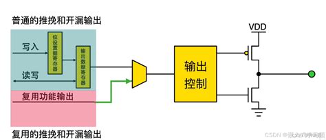 推挽输出和开漏输出的区别(包括复用功能)推挽输出和开漏输出区别 Csdn博客 推挽输出和开漏输出的区别(包括复用功能)推挽输出和开漏输出区别 Csdn博客