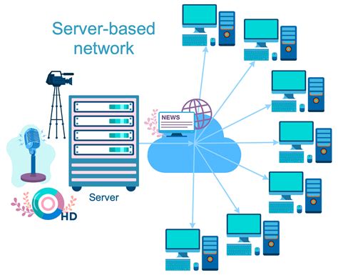 Server Based Network