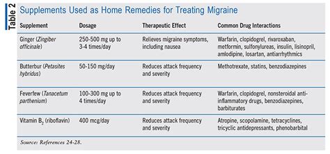 Pharmacist Involvement In Otc Migraine Management