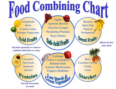 Free Food Combining Charts
