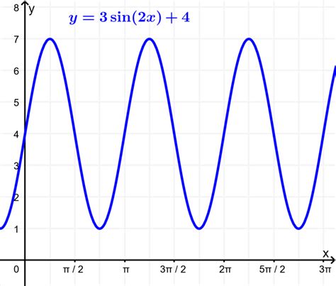 Transformations Of Trigonometric Functions Neurochispas Transformations Of Trigonometric Functions Neurochispas