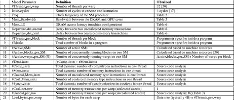 Table 1 From Memory Level And Thread Level Parallelism Aware Gpu Architecture Performance