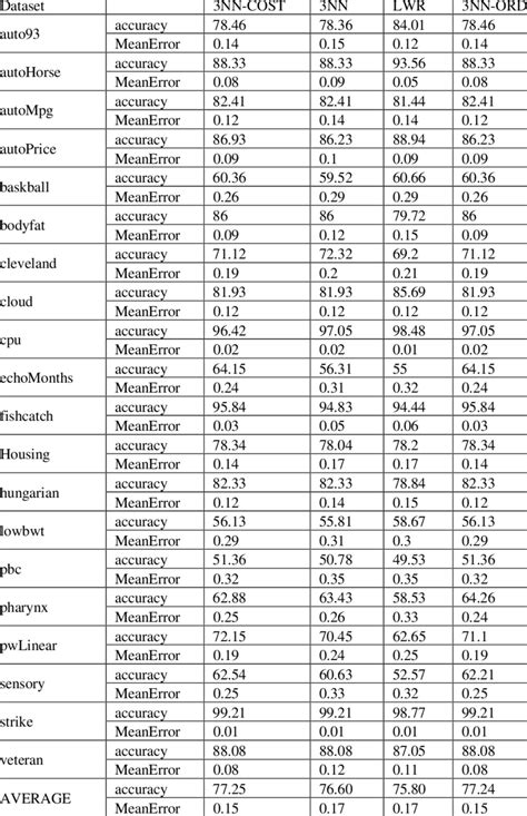 Transforming An Instance Based Algorithm For Ordinal Classification Tasks Download Table