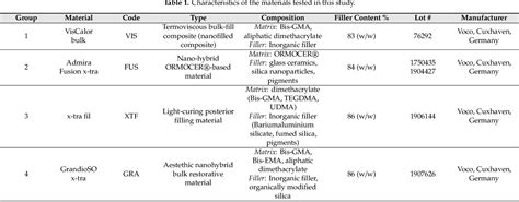 Table 1 From New Resin Based Bulk Fill Composites In Vitro Evaluation Of Micro Hardness And
